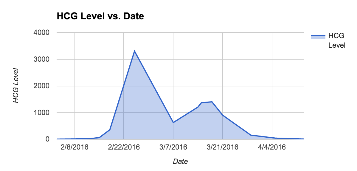HCG Graph